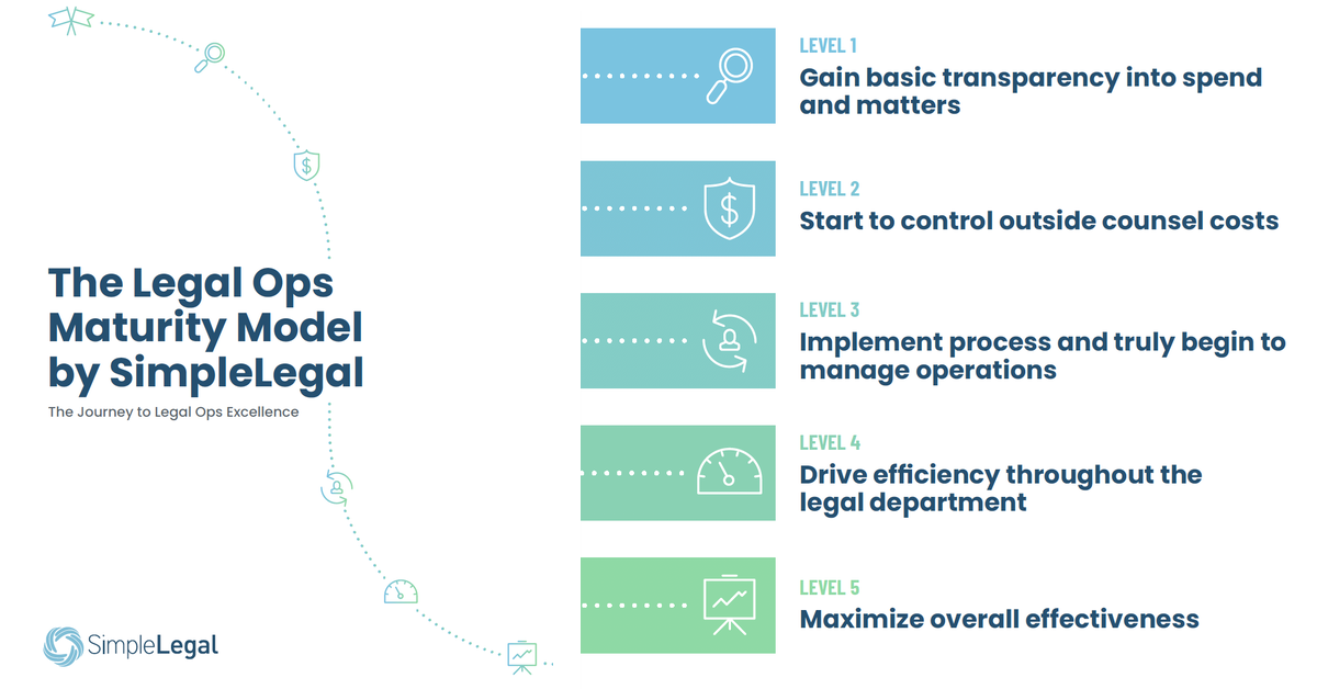 The Legal Ops Maturity Model | SimpleLegal